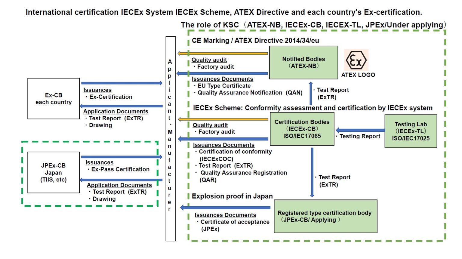 KSC JAPAN:ATEX-NB,IECEx-CB/TL,JPEx | Certification Japan office for Explosion proof of Hazardous ...