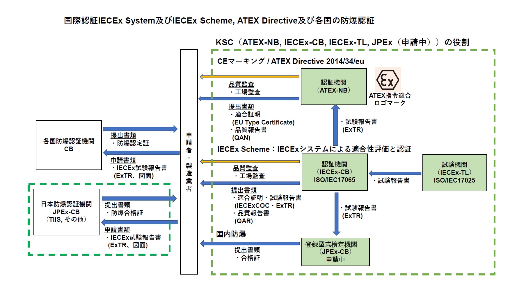 KSC JAPANは第三者認証機関ATEX-NB IECEx-CBの日本事務所です。 - KSC JAPAN
