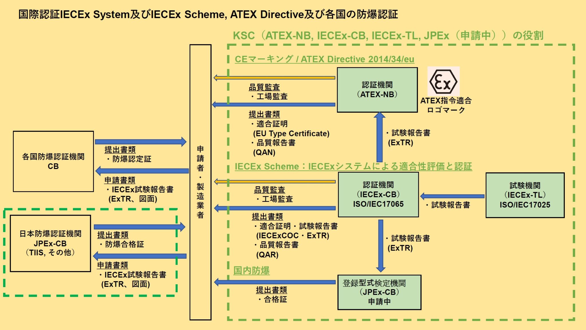 KSC JAPANは第三者認証機関ATEX-NB IECEx-CBの日本事務所です。 - KSC JAPAN